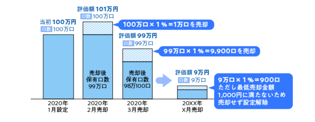 【どうする？50代の新NISA】FP主婦が考え始める出口戦略 | 半径5mのささやかな日常